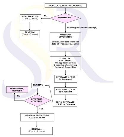 Trademark Opposition Flowchart in Bangladesh – S.S Rana & Co