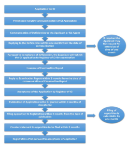 Geographical Indication Flowchart in India - S.S Rana & Co