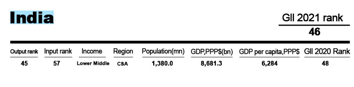 GII 2021- India performs “above expectations” - S.S Rana & Co